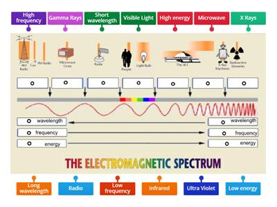 Electromagnetic spectrum - Teaching resources