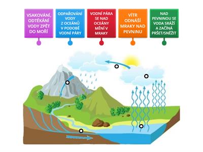 Koloběh vody - Výukové zdroje