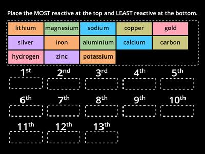 Reactivity series - Teaching resources