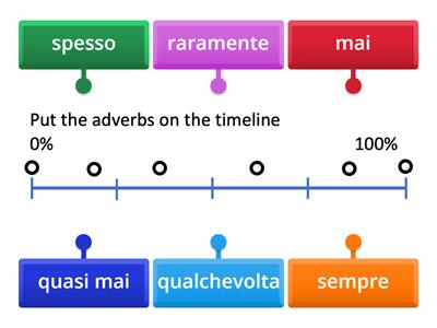 Avverbi di frequenza - Teaching resources