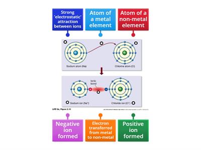 Ionic bonding - Teaching resources