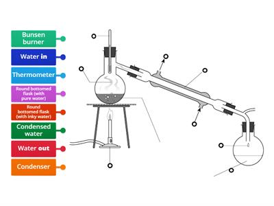 Distillation - Teaching resources