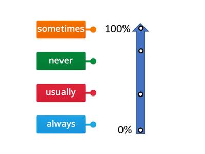 Adverbs of frequency esol learners - Teaching resources