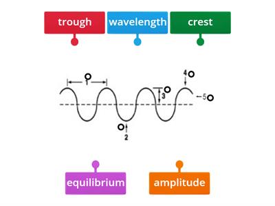 Sound Wave Diagram Teaching Resources