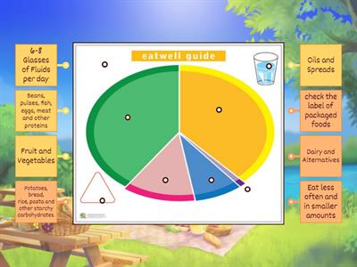 The eatwell guide - Teaching resources