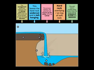 Waterfall - Teaching resources