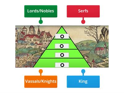 Feudal pyramid - Teaching resources