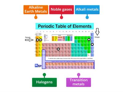 Aqa periodic table groups - Teaching resources