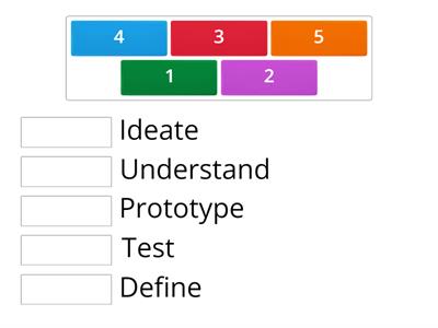 Design thinking process - Teaching resources