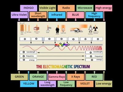 Electromagnetic spectrum - Teaching resources
