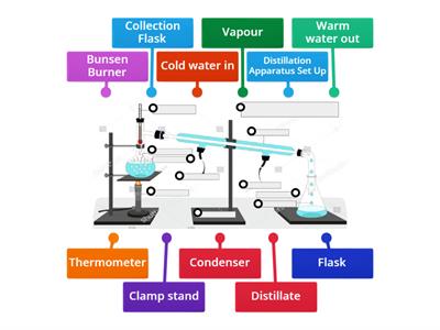 Distillation - Teaching resources