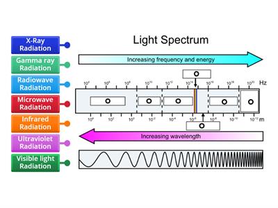Electromagnetic spectrum - Teaching resources