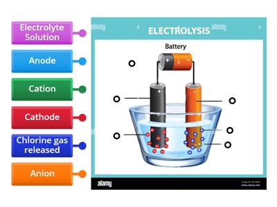 Electrolysis - Teaching resources