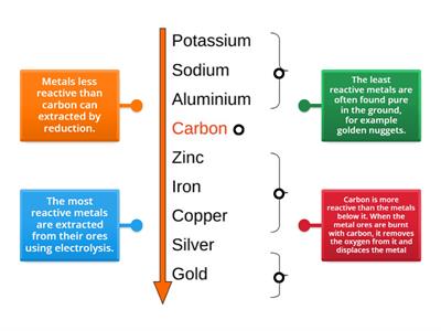 Reactivity series metals - Teaching resources