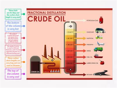 Fractional distillation - Teaching resources