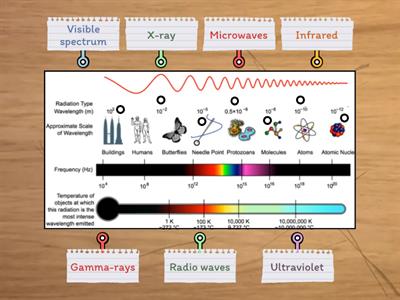 Electromagnetic spectrum - Teaching resources