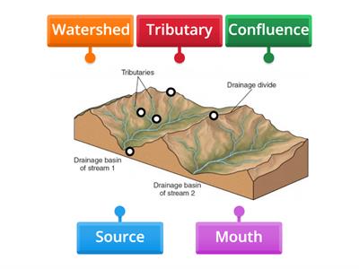 Drainage basin - Teaching resources