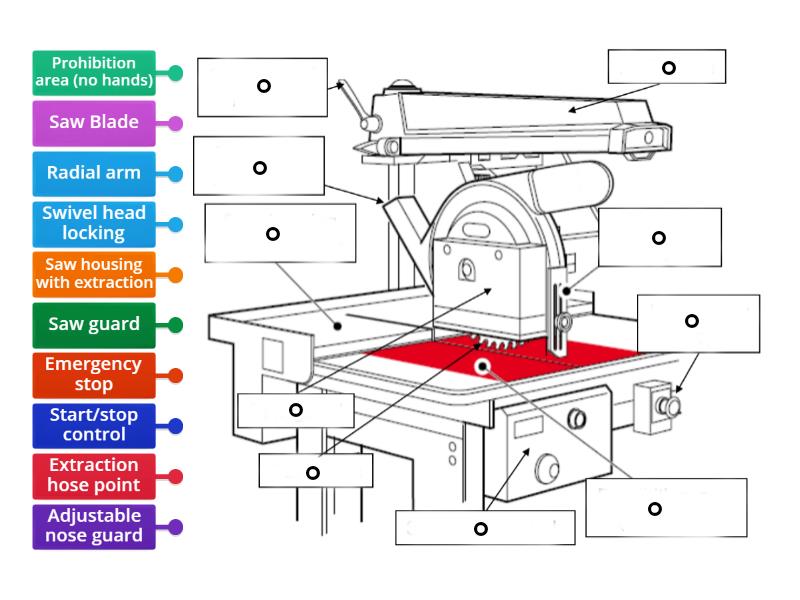 Radial Arm Saw - Labelled diagram