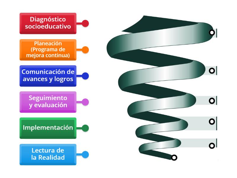 Fases del Proceso de Mejora continua - Diagrama con etiquetas
