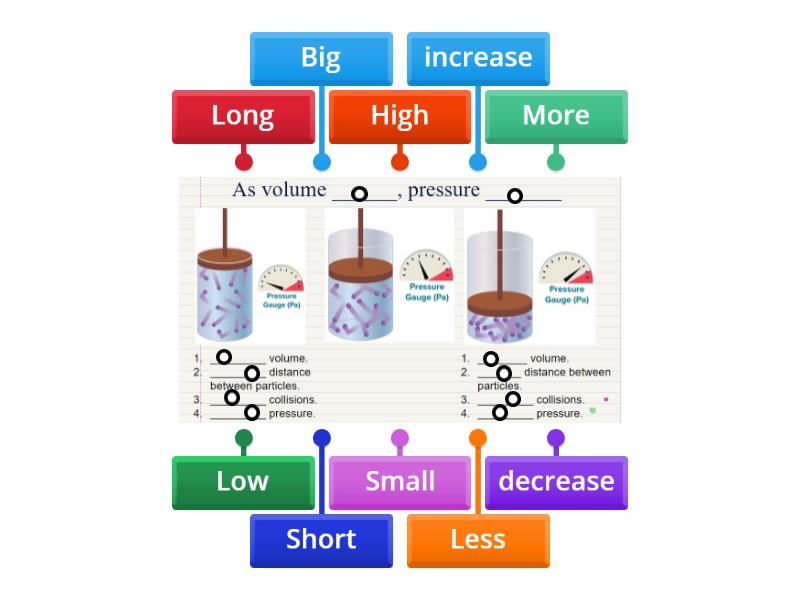 Volume and Pressure - Labelled diagram