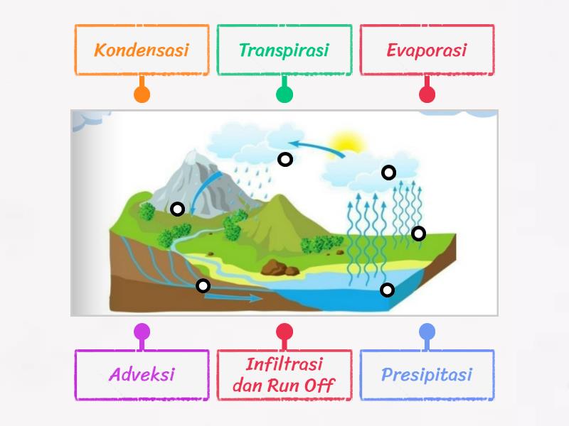 Alur Siklus air - Labelled diagram