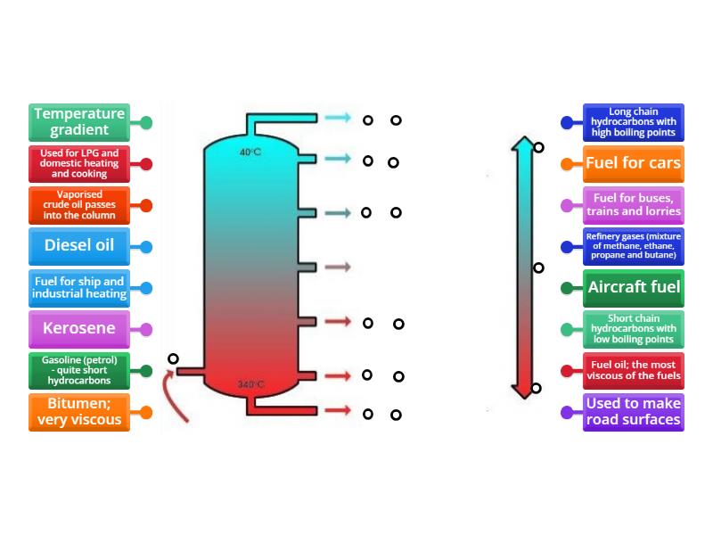 Fractional distillation chemistry - Labelled diagram