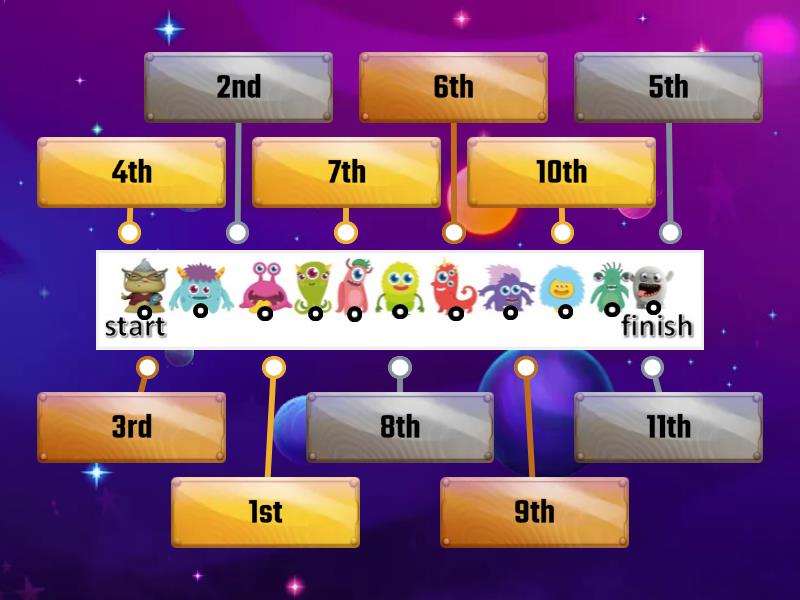 Ordinal Numbers - Labelled diagram
