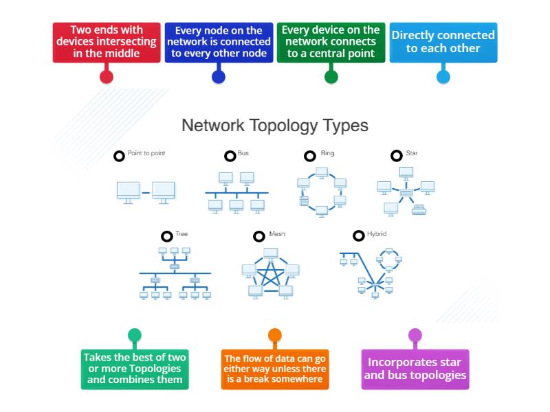 NETWORK TOPOLOGIES - Labelled diagram