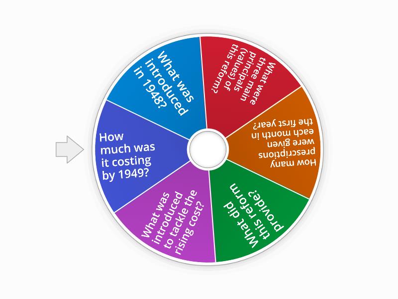 Higher History Labour reforms - Spin the wheel