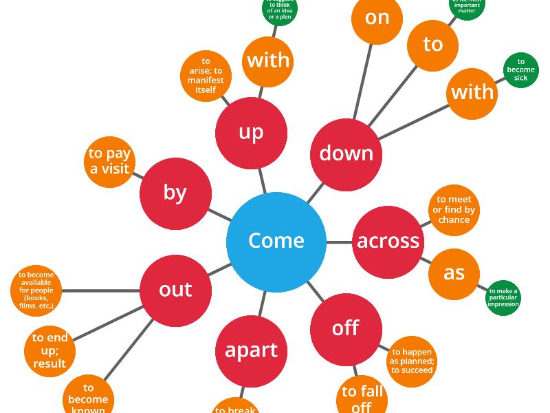 Come (diagram) - Spider diagram