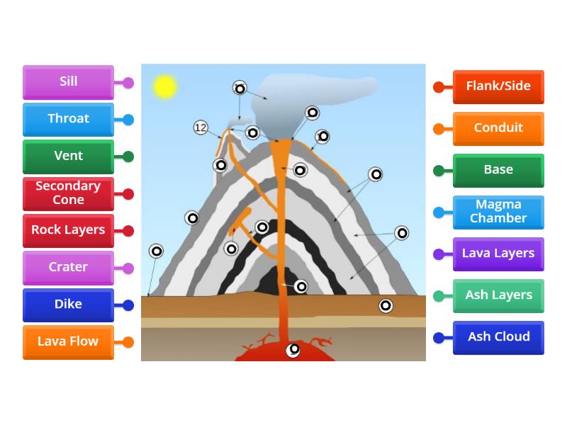 Internal Parts of a Volcano - Labelled diagram