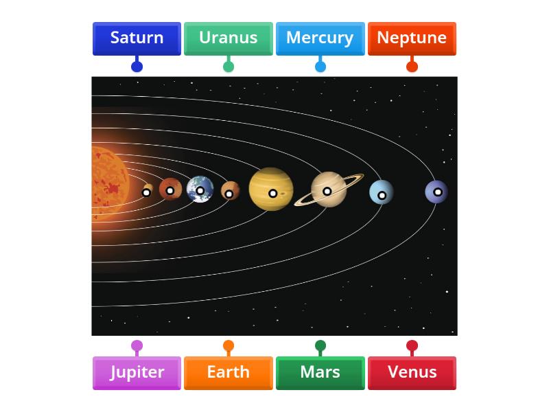 Planets Order - Labelled diagram