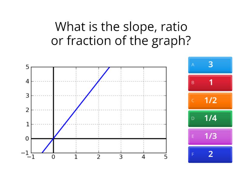 Simple Slopes/Ratio/Fractions of a Line - Quiz
