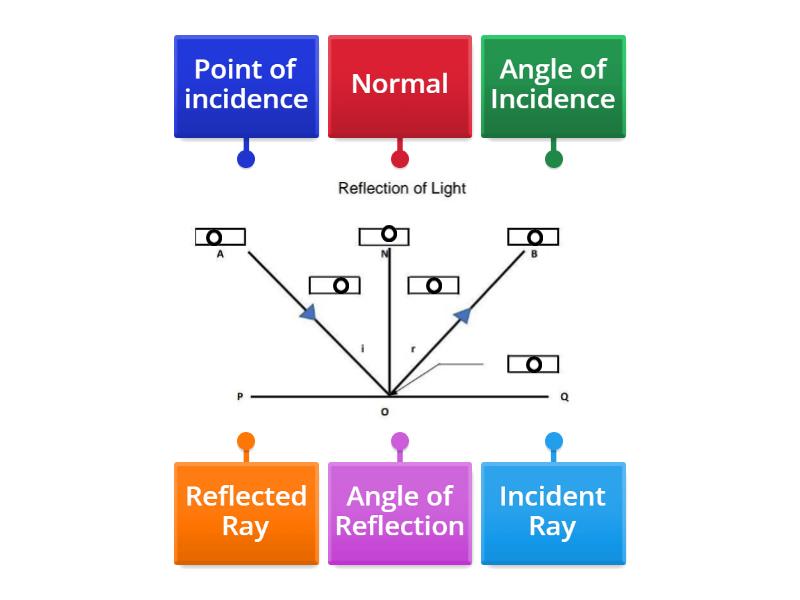 Reflection of light - Labelled diagram