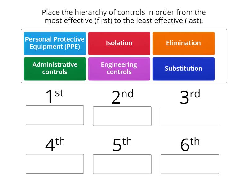 Hierarchy of controls - Rank order