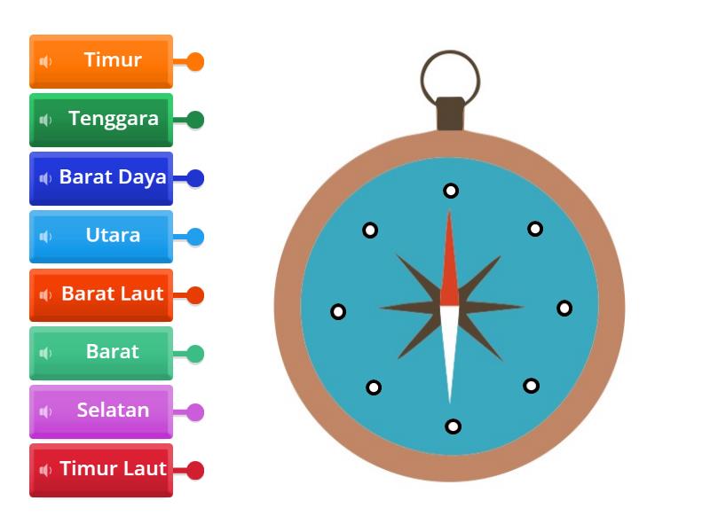 Arah Mata Angin - Labelled diagram