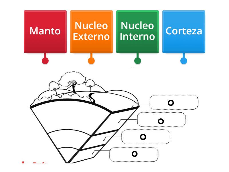 LA TIERRA: LA GEOSFERA - Labelled diagram