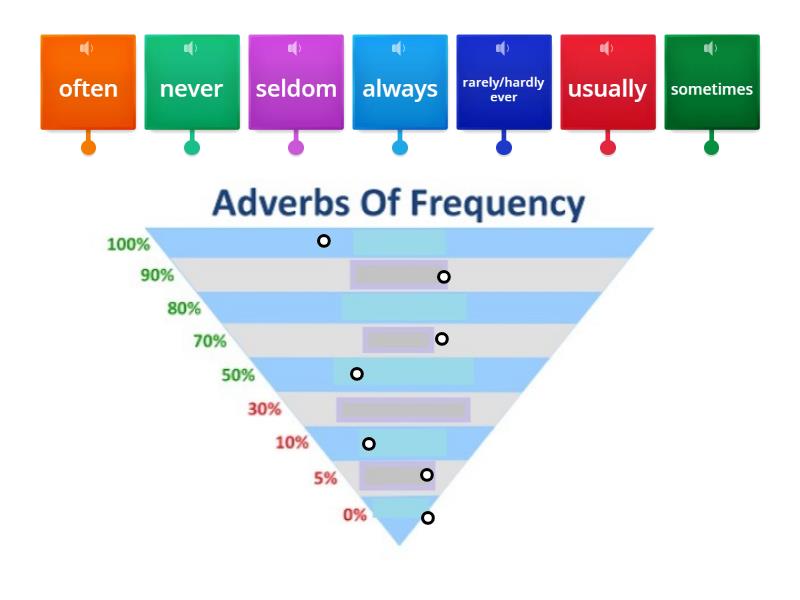 Adverbs of frequency with % - Labelled diagram