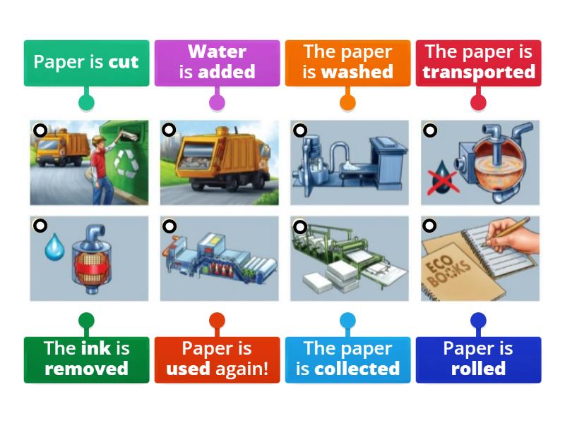 Recycling paper process - Labelled diagram