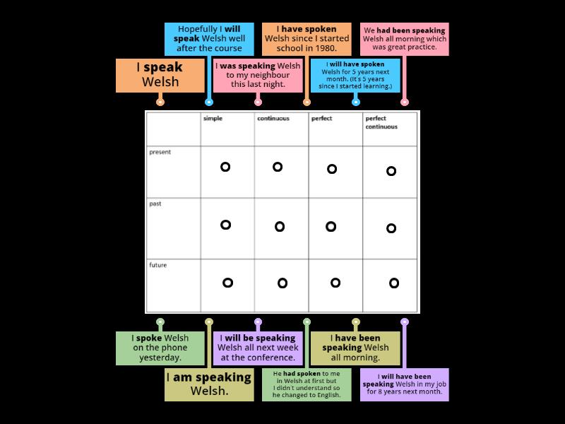 12 verb structures in English (Statements) - Labelled diagram