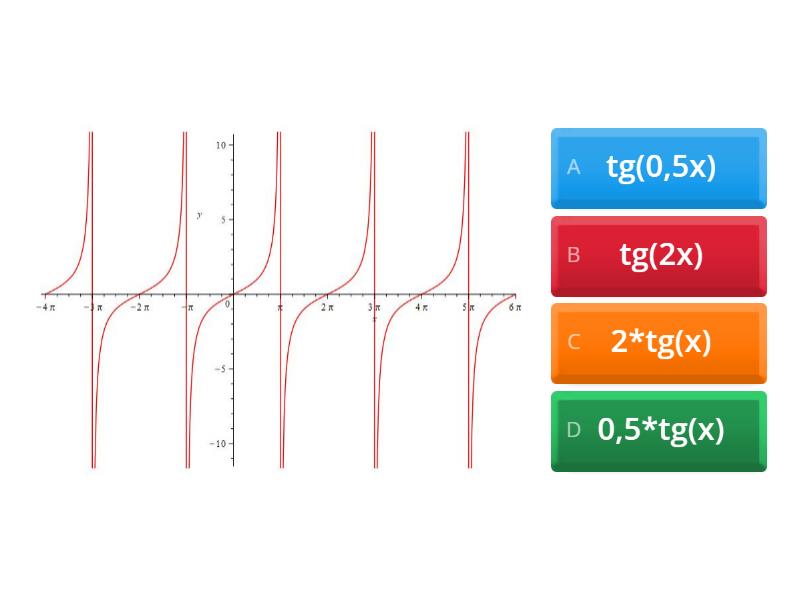 Grafy funkce tangens - Quiz