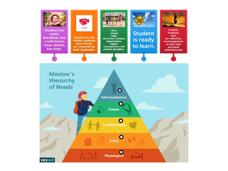 Maslow´s Hierarchy of SCHOOL Needs - Märgistatud diagramm