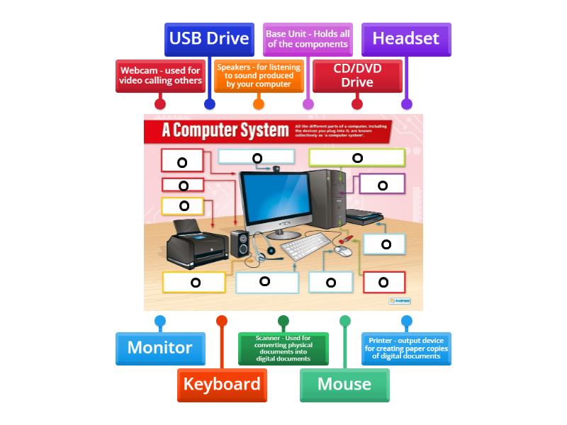 Computer Systems - Computer Parts - Labelled diagram