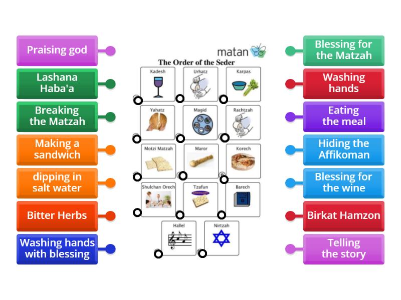 14 steps for the Seder - Labelled diagram