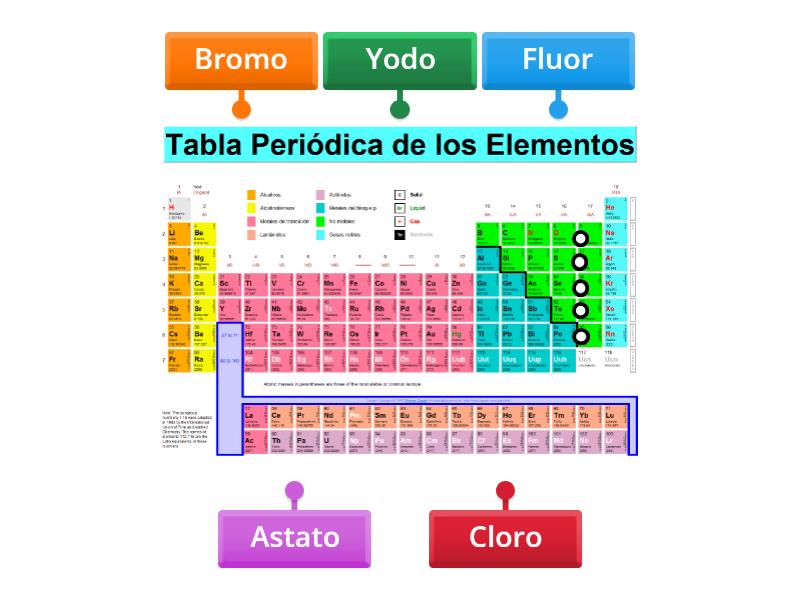 La Tabla Periódica, halógenos - Labelled diagram