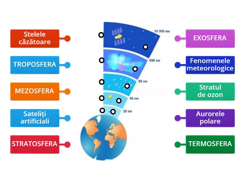 Structura atmosferei - Labelled diagram