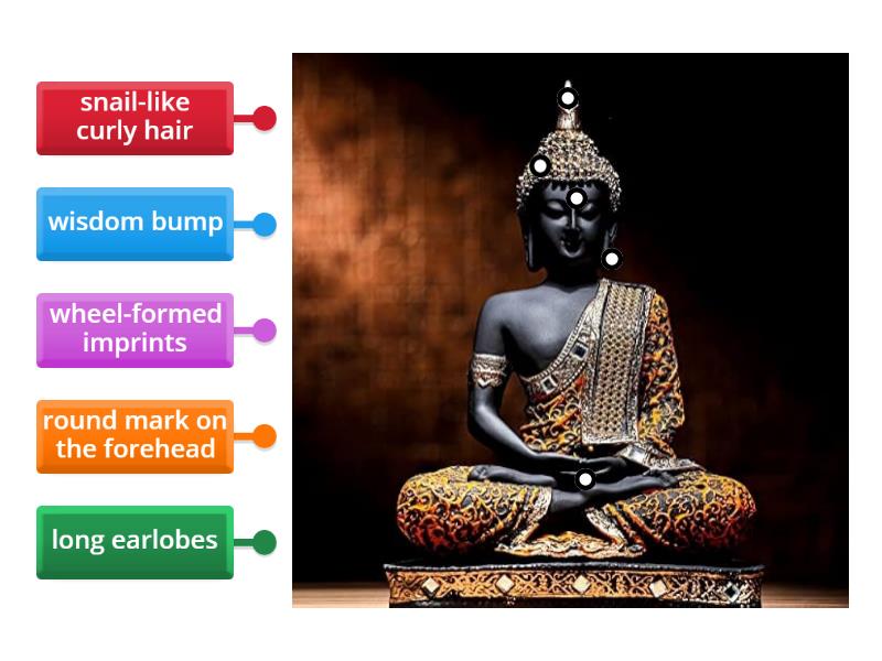 signs of the Buddha - Labelled diagram