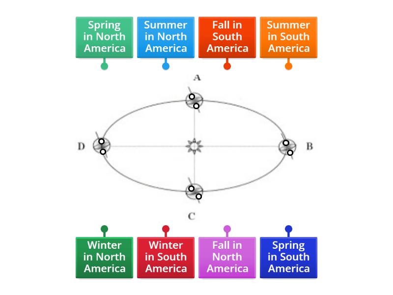 Seasons in North & South America - Labelled diagram