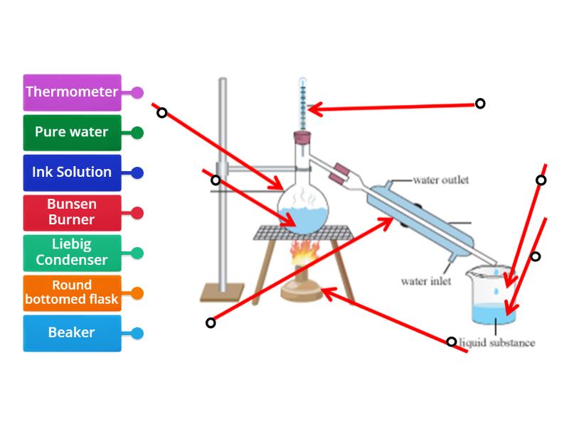 Distillation - Labelled diagram