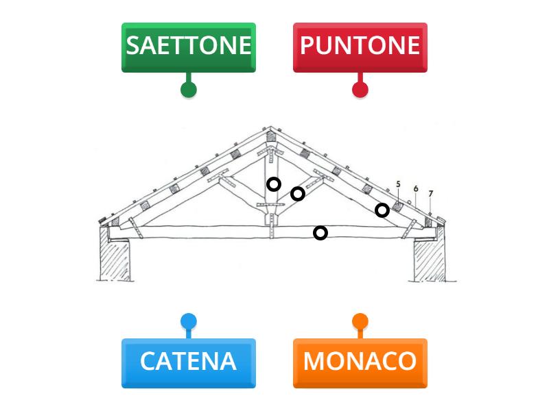 LE PARTI DELLA CAPRIATA - Labelled diagram